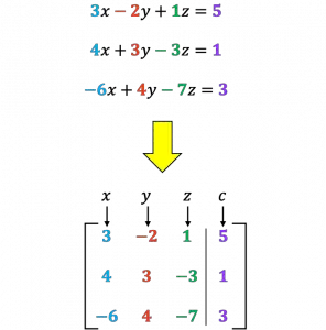 Solving systems of equations by Gaussian Elimination method
