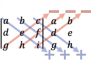 How to compute determinants using the Rule of Sarrus