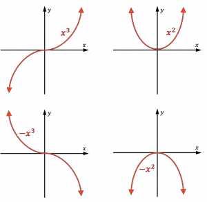 Leading Coefficient of a Polynomial (definition & examples)